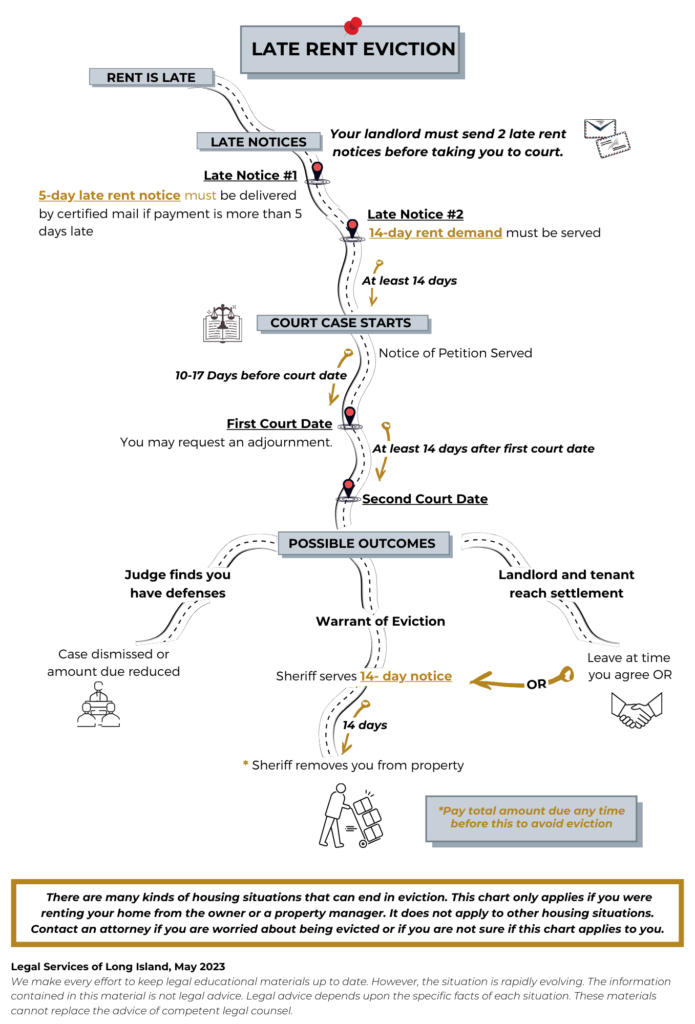 Eviction Timelines – Legal Services of Long Island